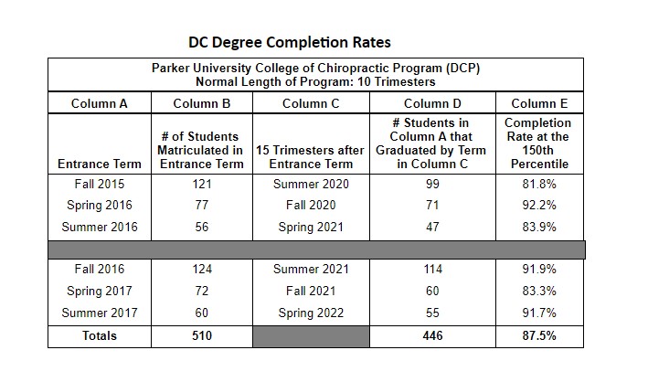 Accreditation Public Disclosures - Parker University